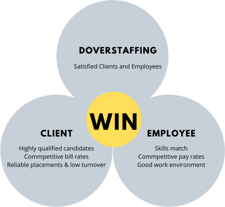 DoverStaffing - Dover Staffing
